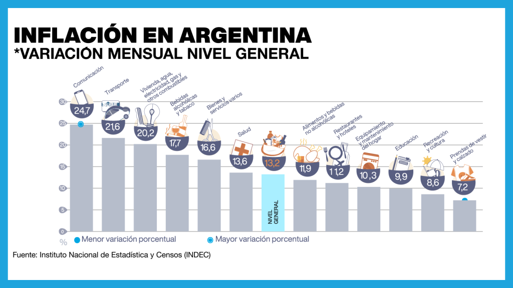 La inflación en Argentina cedió en febrero, pero sigue siendo la más alta del mundo - Economía